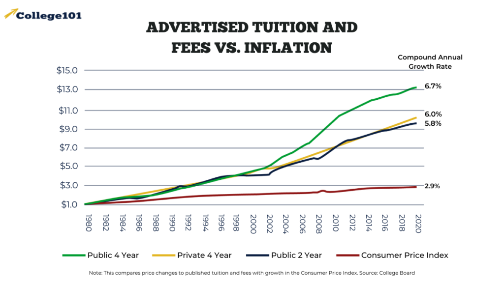 Advertised Tuition and Fees vs. Inflation - College101